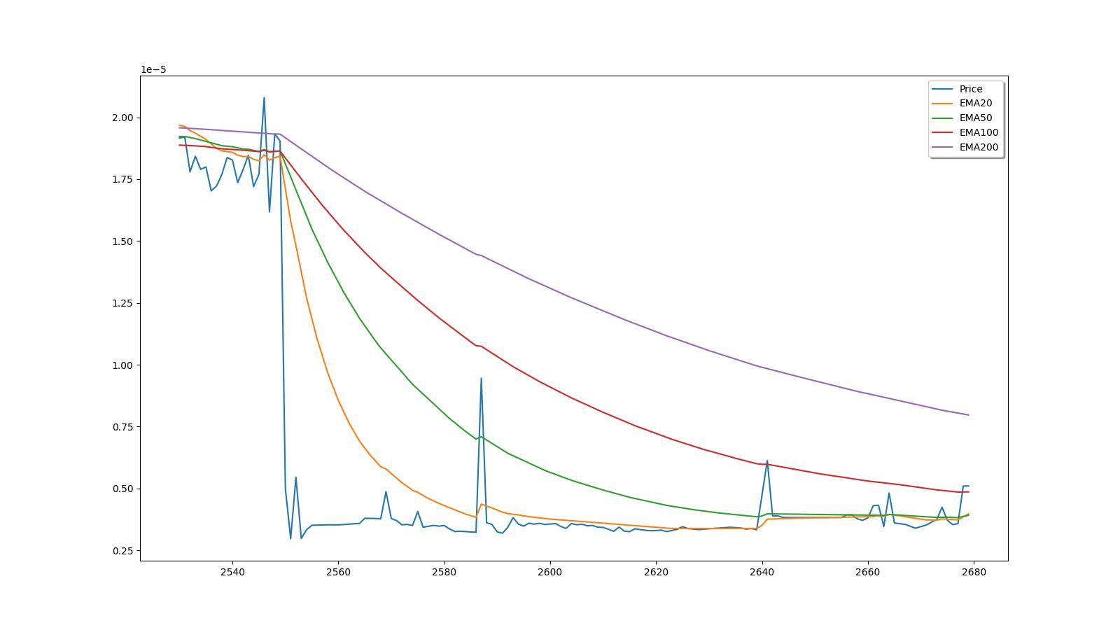 MobilinkToken Exponential Moving Averages
