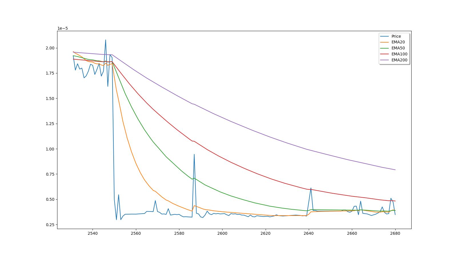 MobilinkToken Exponential Moving Averages