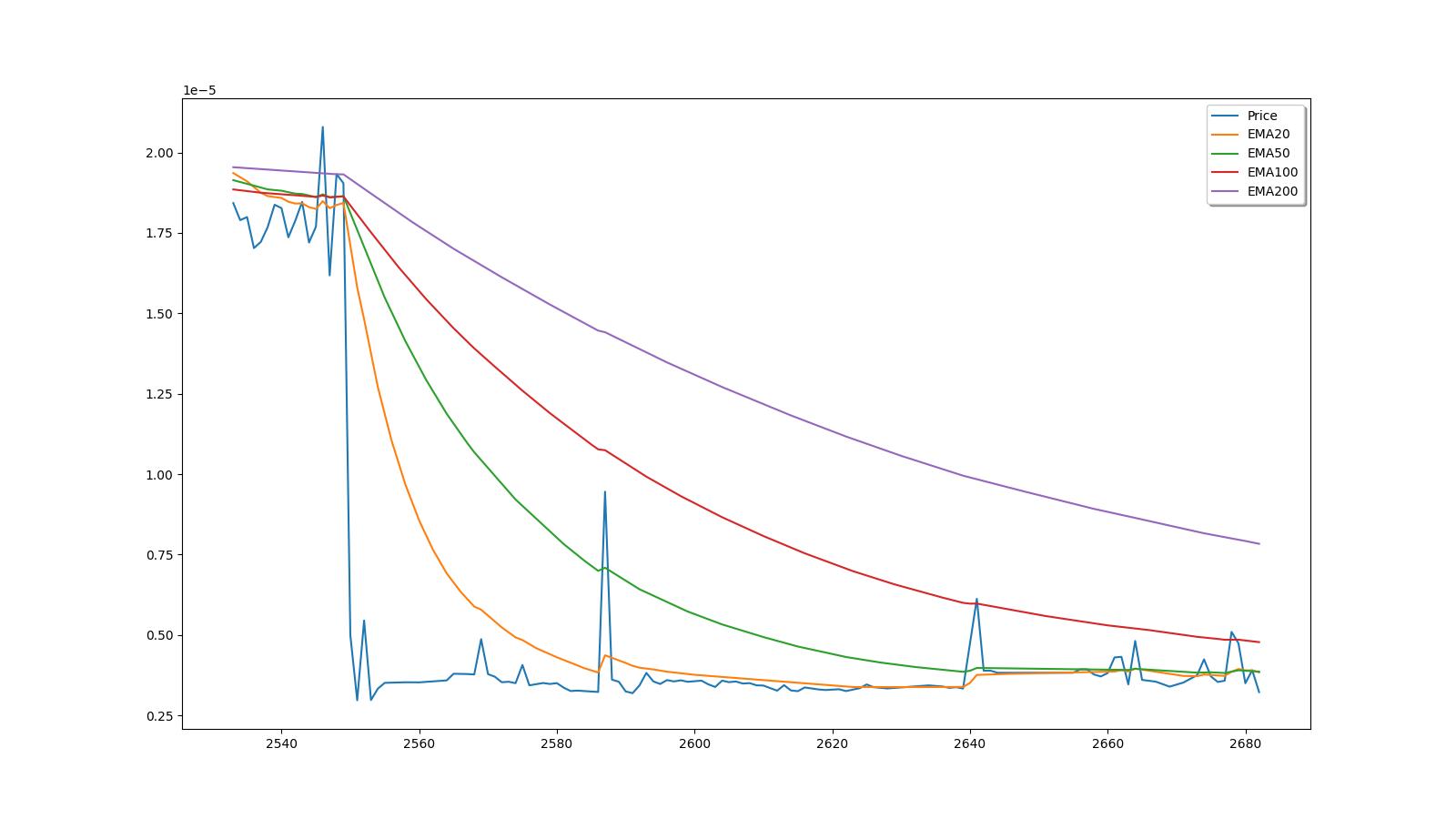 MobilinkToken Exponential Moving Averages