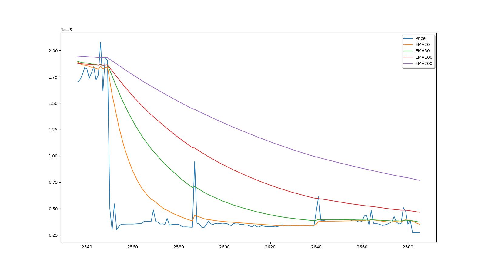 MobilinkToken Exponential Moving Averages