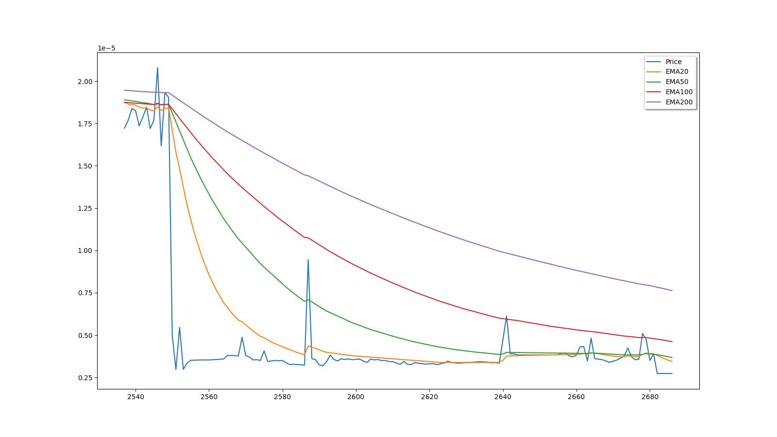 MobilinkToken Exponential Moving Averages