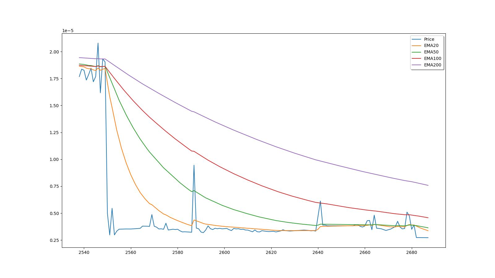 MobilinkToken Exponential Moving Averages
