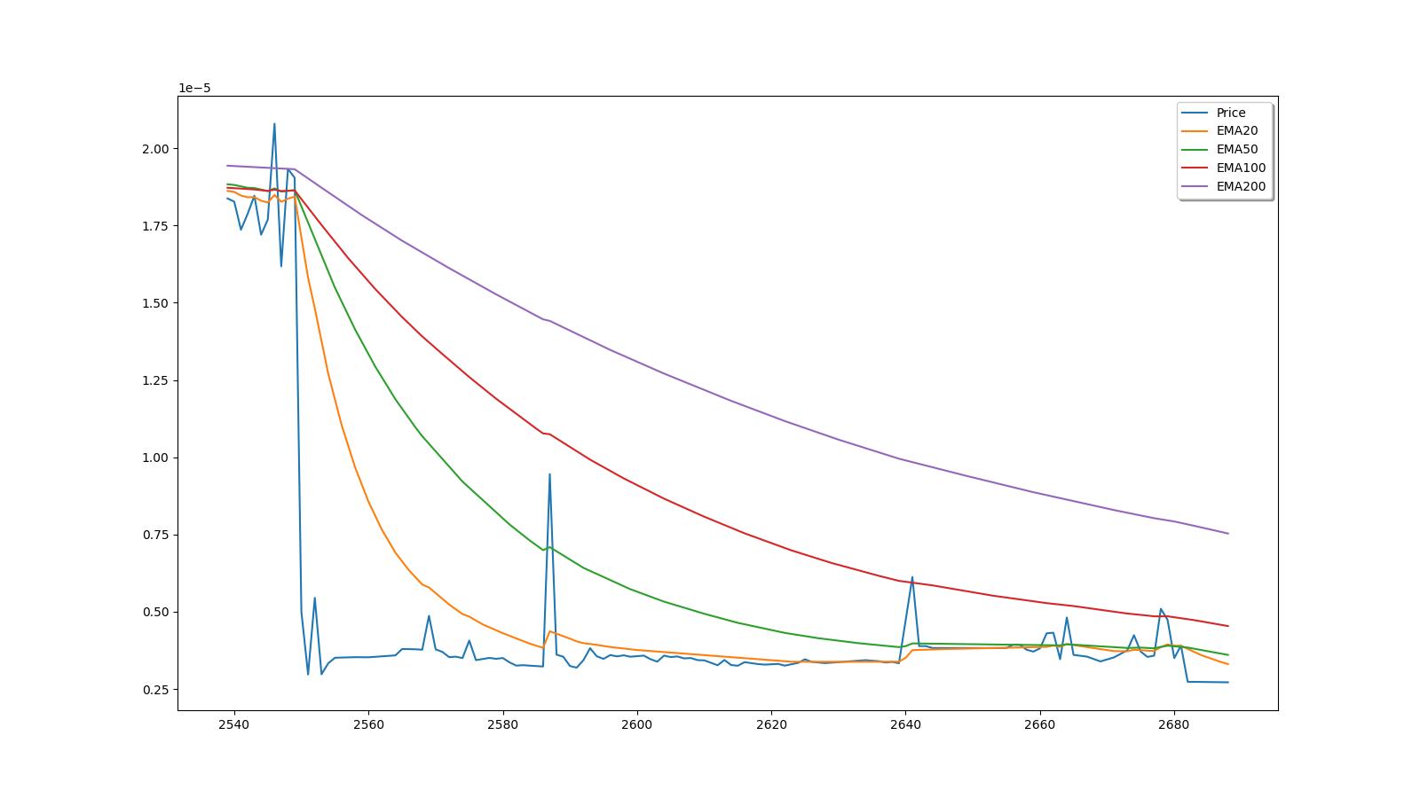 MobilinkToken Exponential Moving Averages