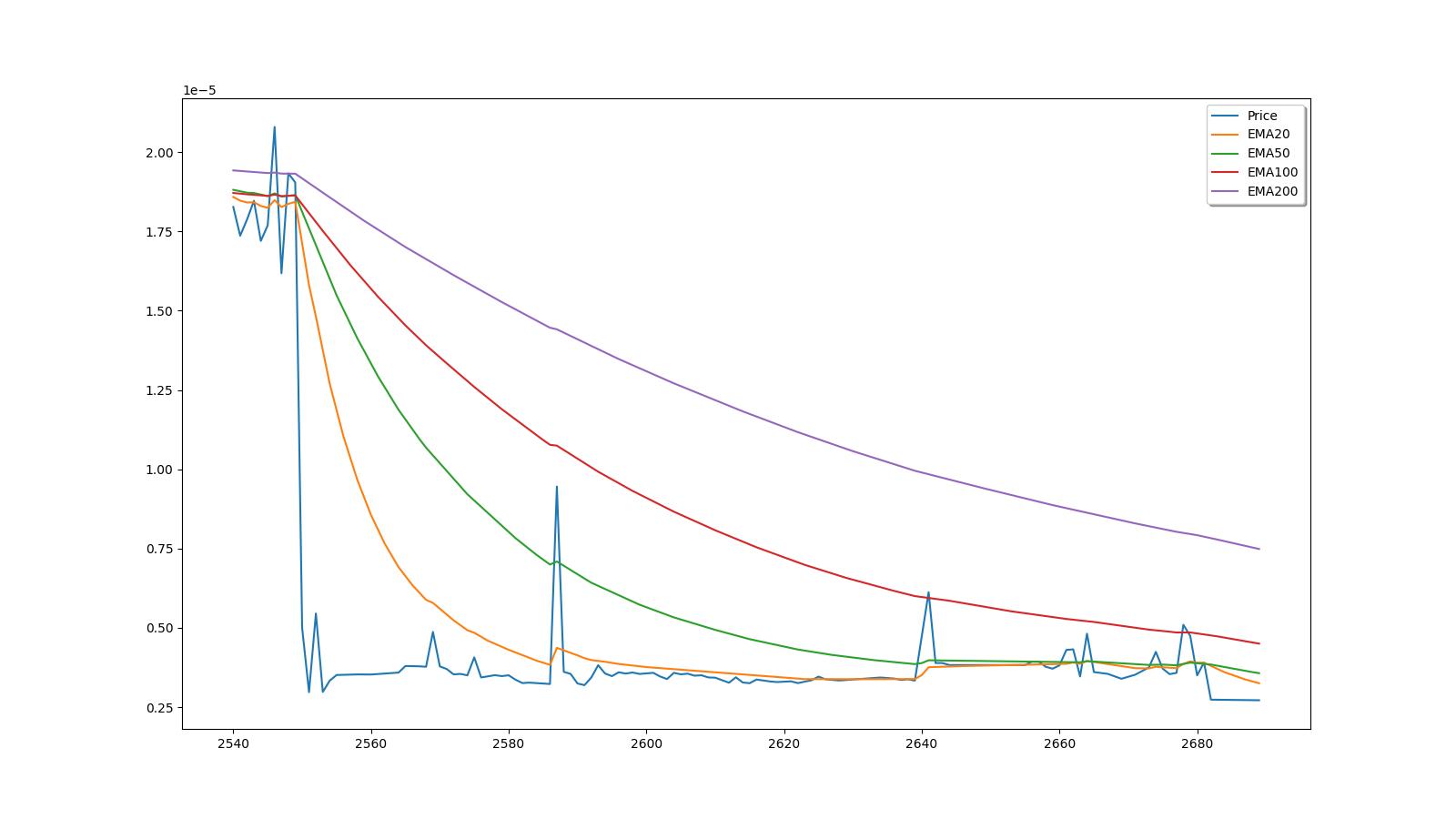 MobilinkToken Exponential Moving Averages
