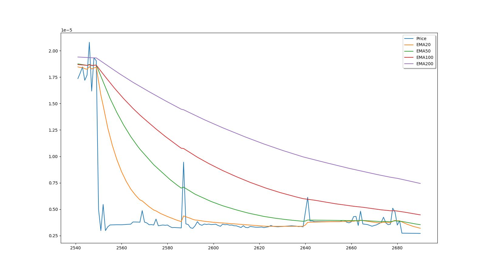 MobilinkToken Exponential Moving Averages