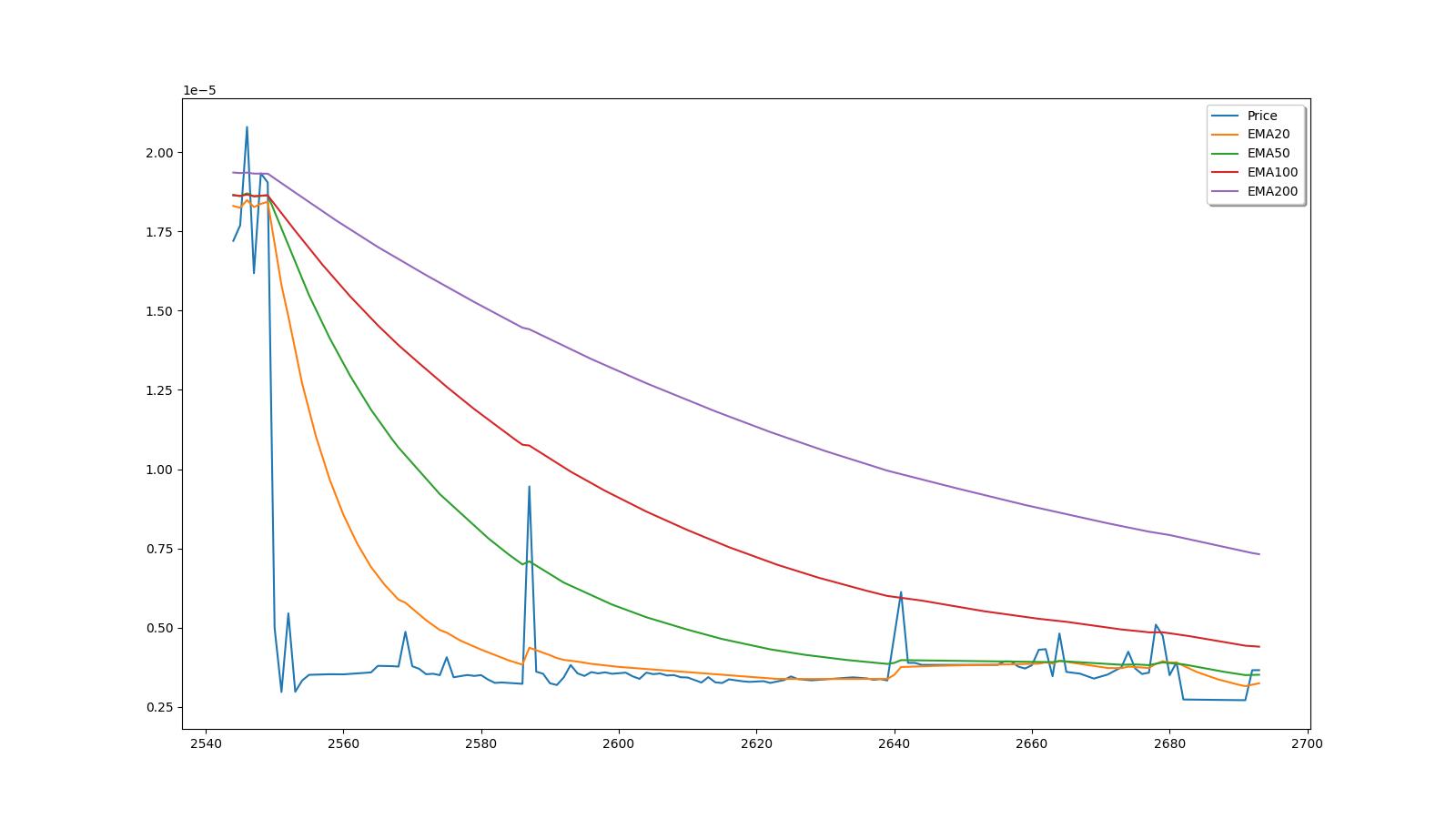 MobilinkToken Exponential Moving Averages