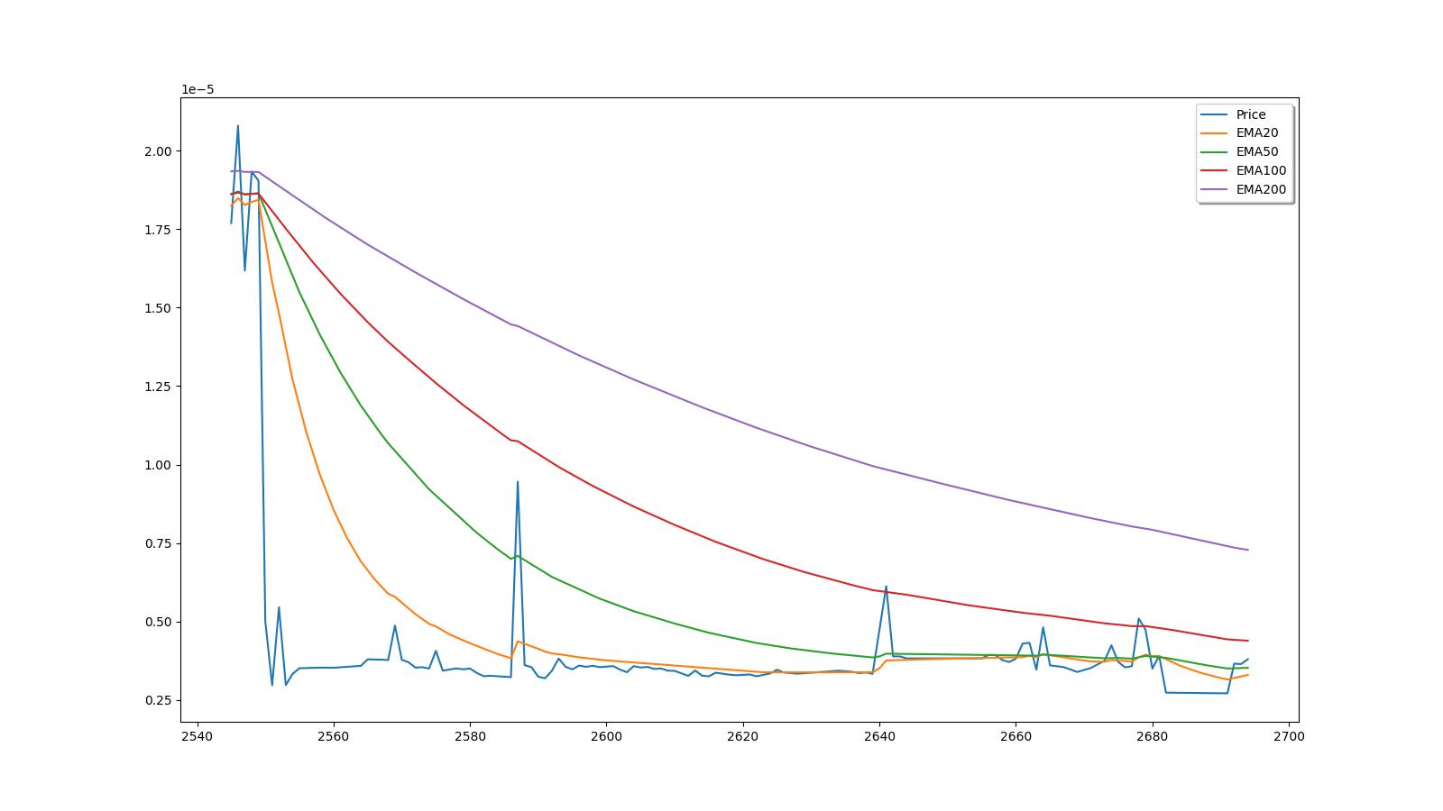 MobilinkToken Exponential Moving Averages