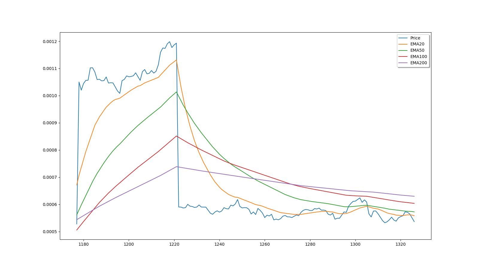 Mobility Coin Exponential Moving Averages