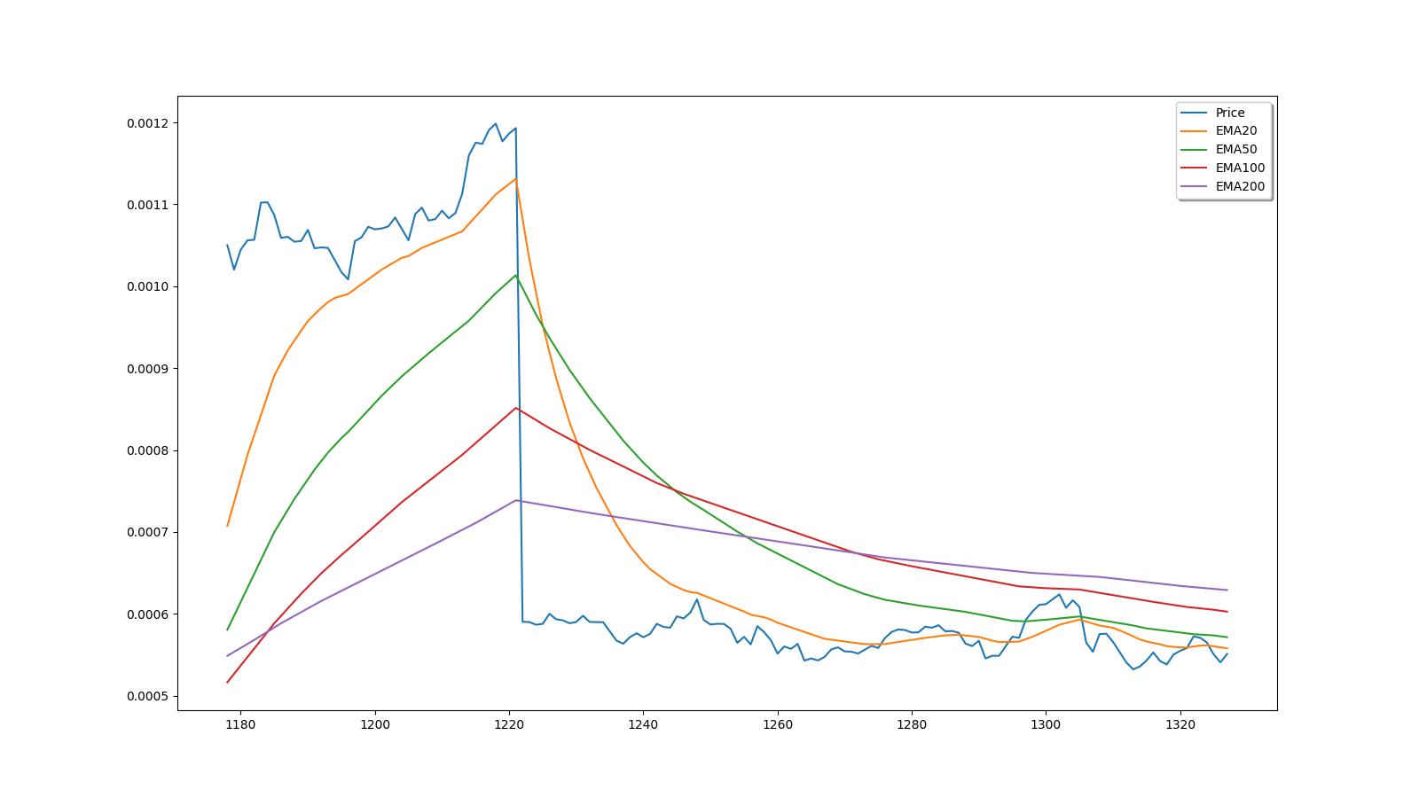 Mobility Coin Exponential Moving Averages