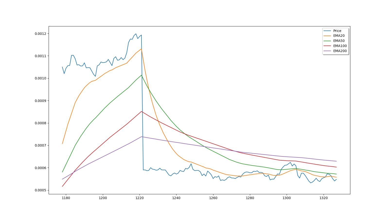 Mobility Coin Exponential Moving Averages