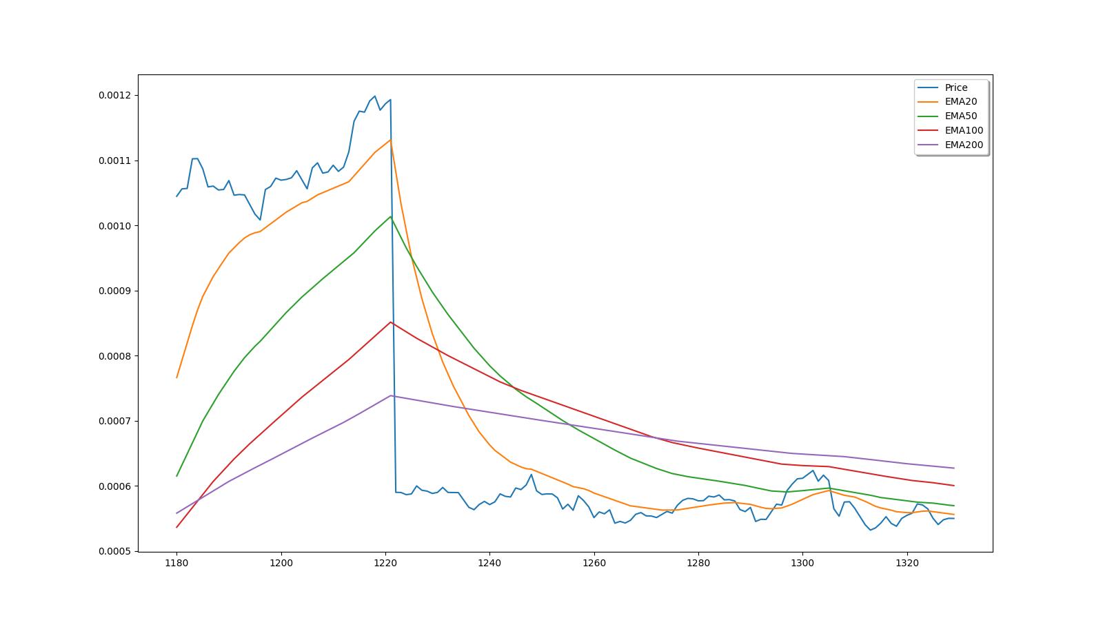 Mobility Coin Exponential Moving Averages