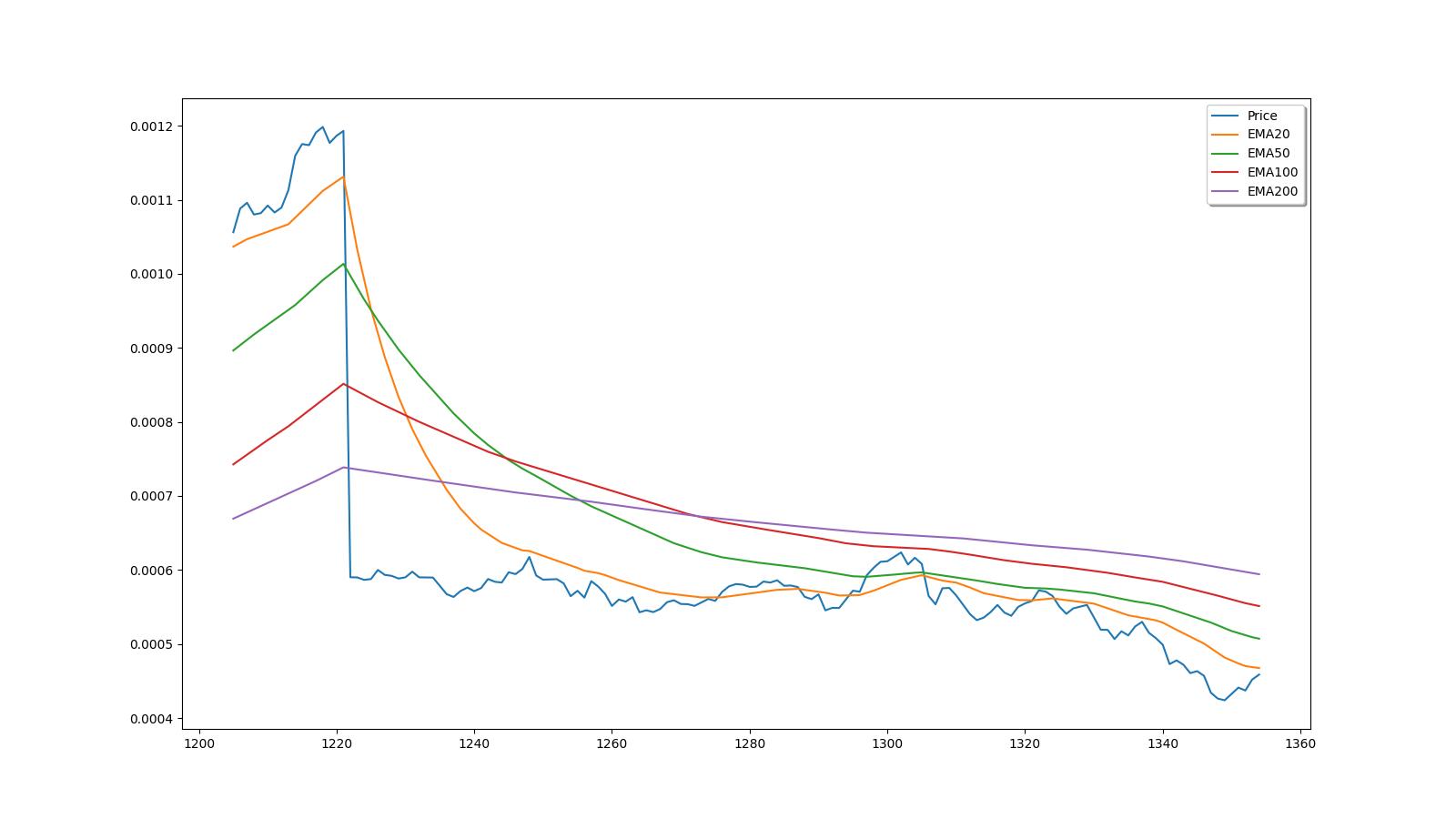 Mobility Coin Exponential Moving Averages