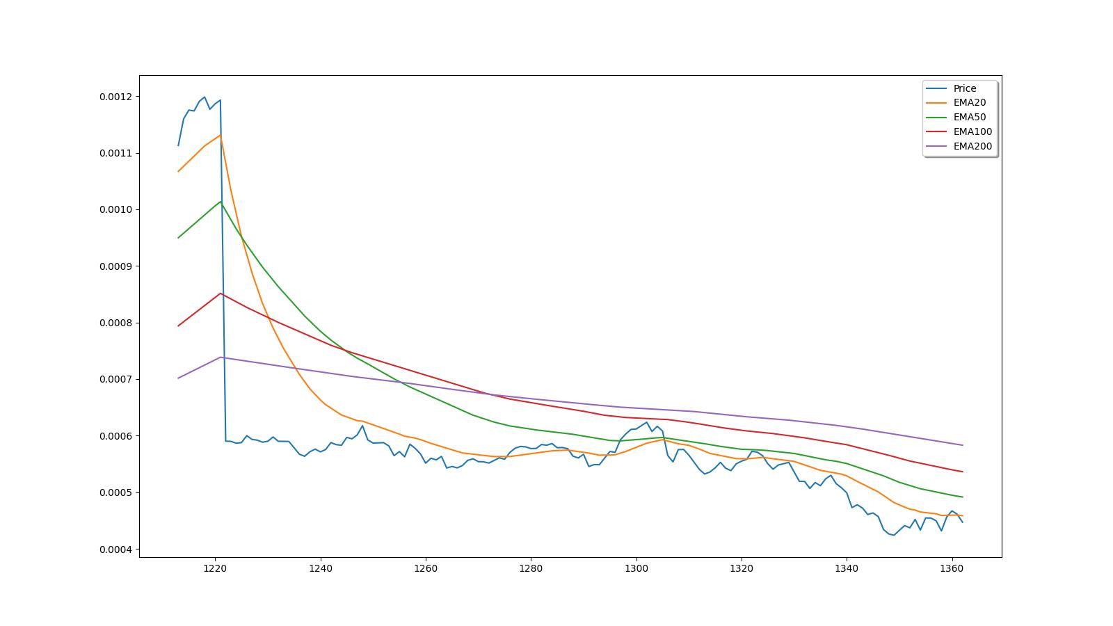 Mobility Coin Exponential Moving Averages