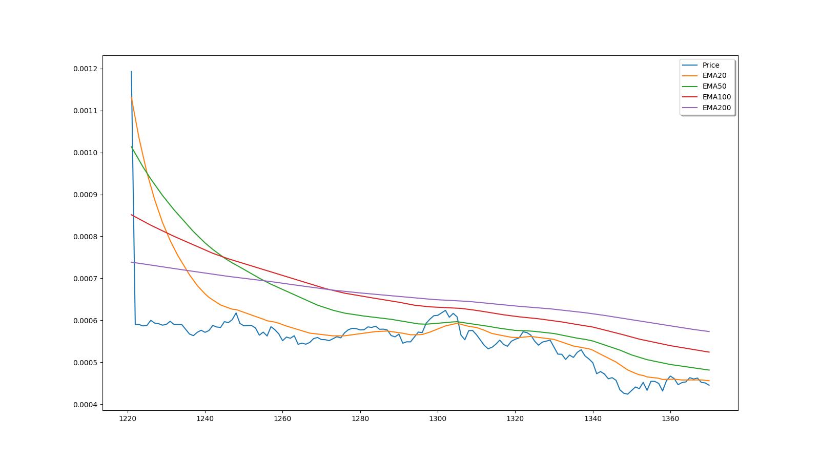 Mobility Coin Exponential Moving Averages