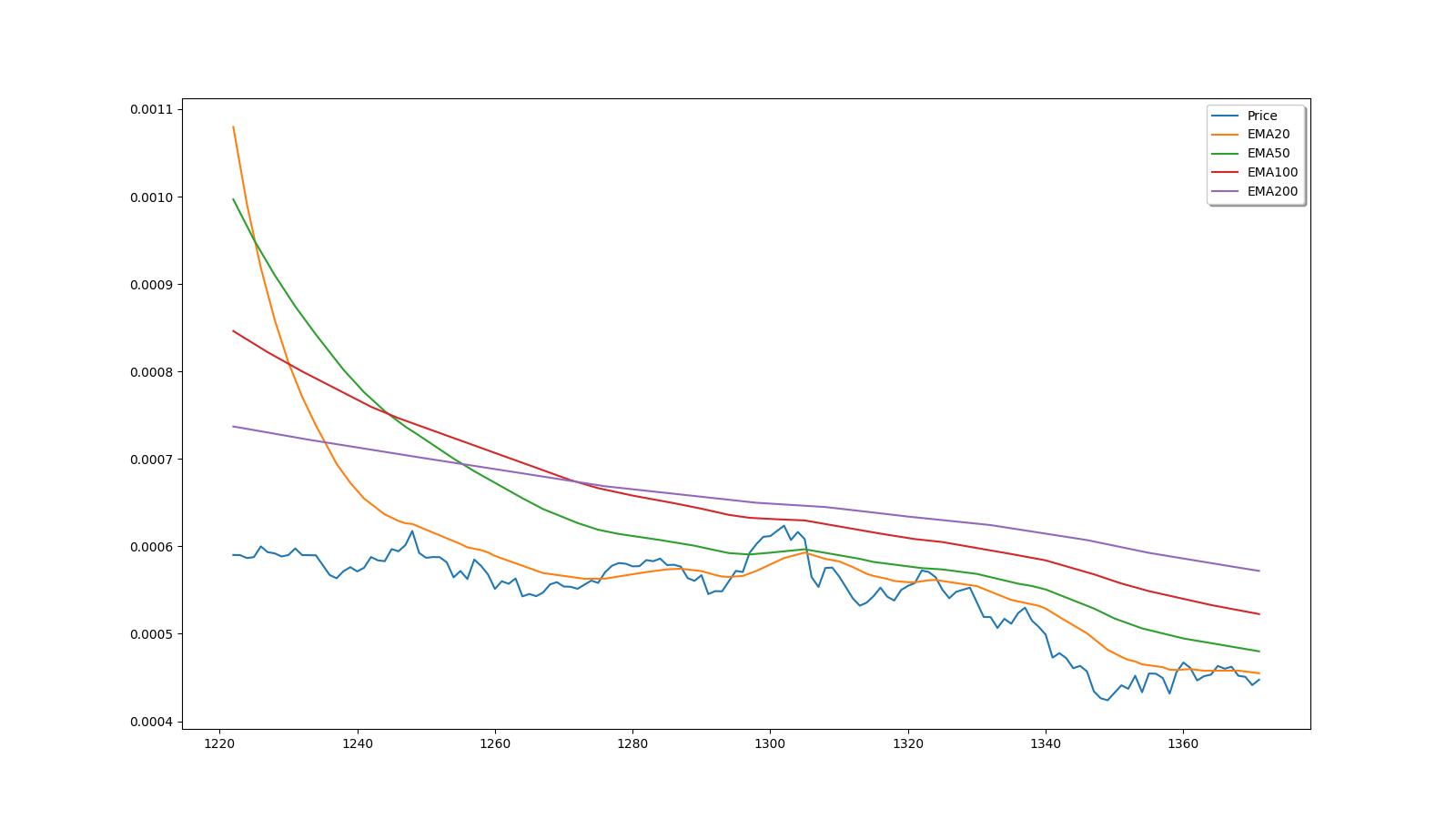 Mobility Coin Exponential Moving Averages