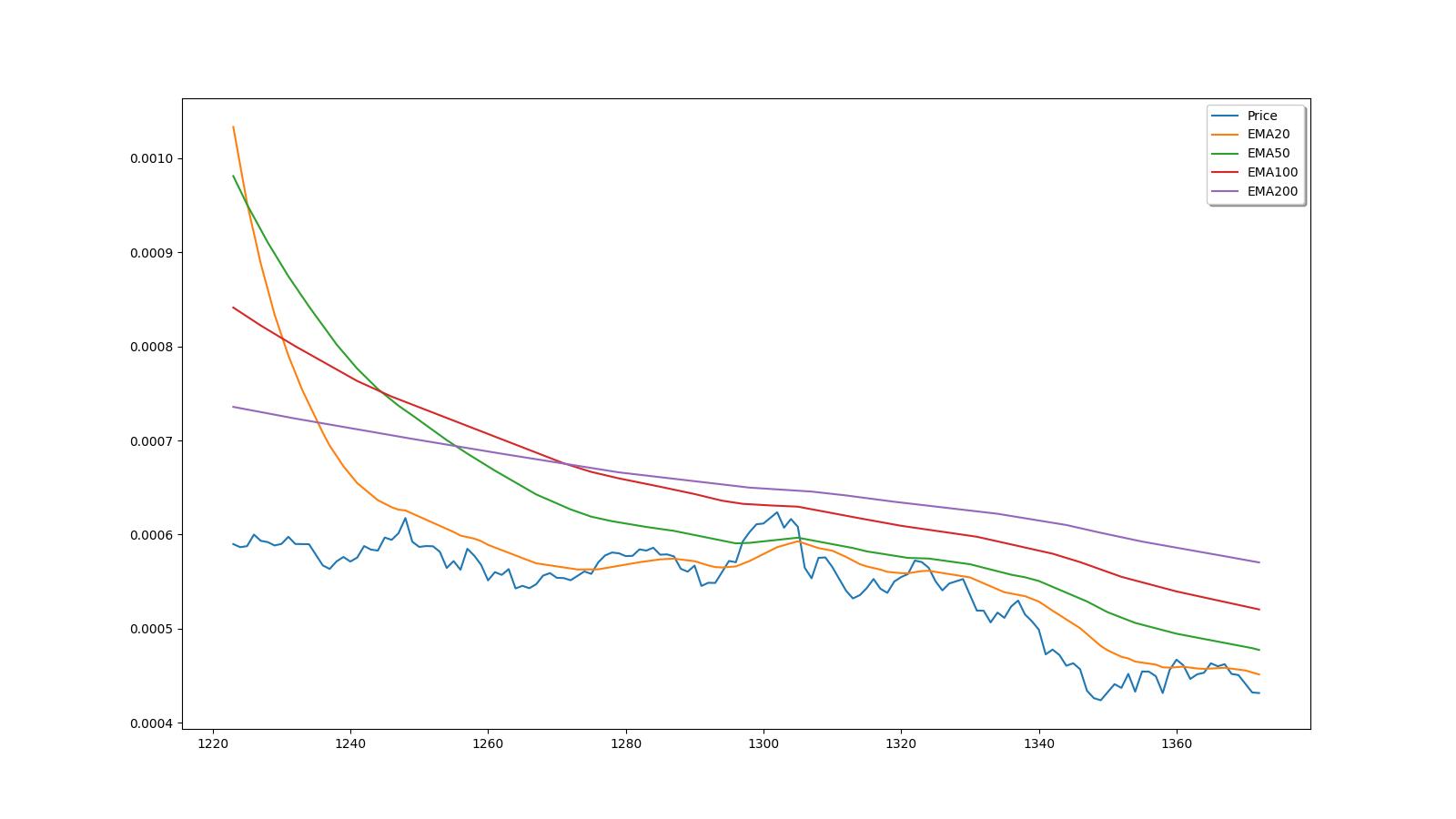 Mobility Coin Exponential Moving Averages