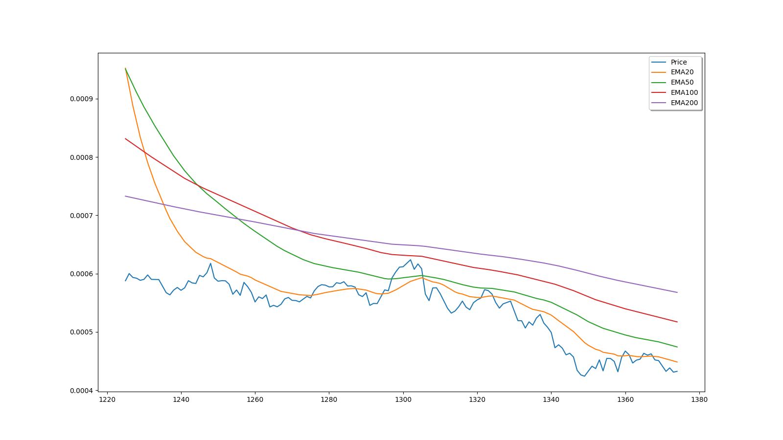 Mobility Coin Exponential Moving Averages