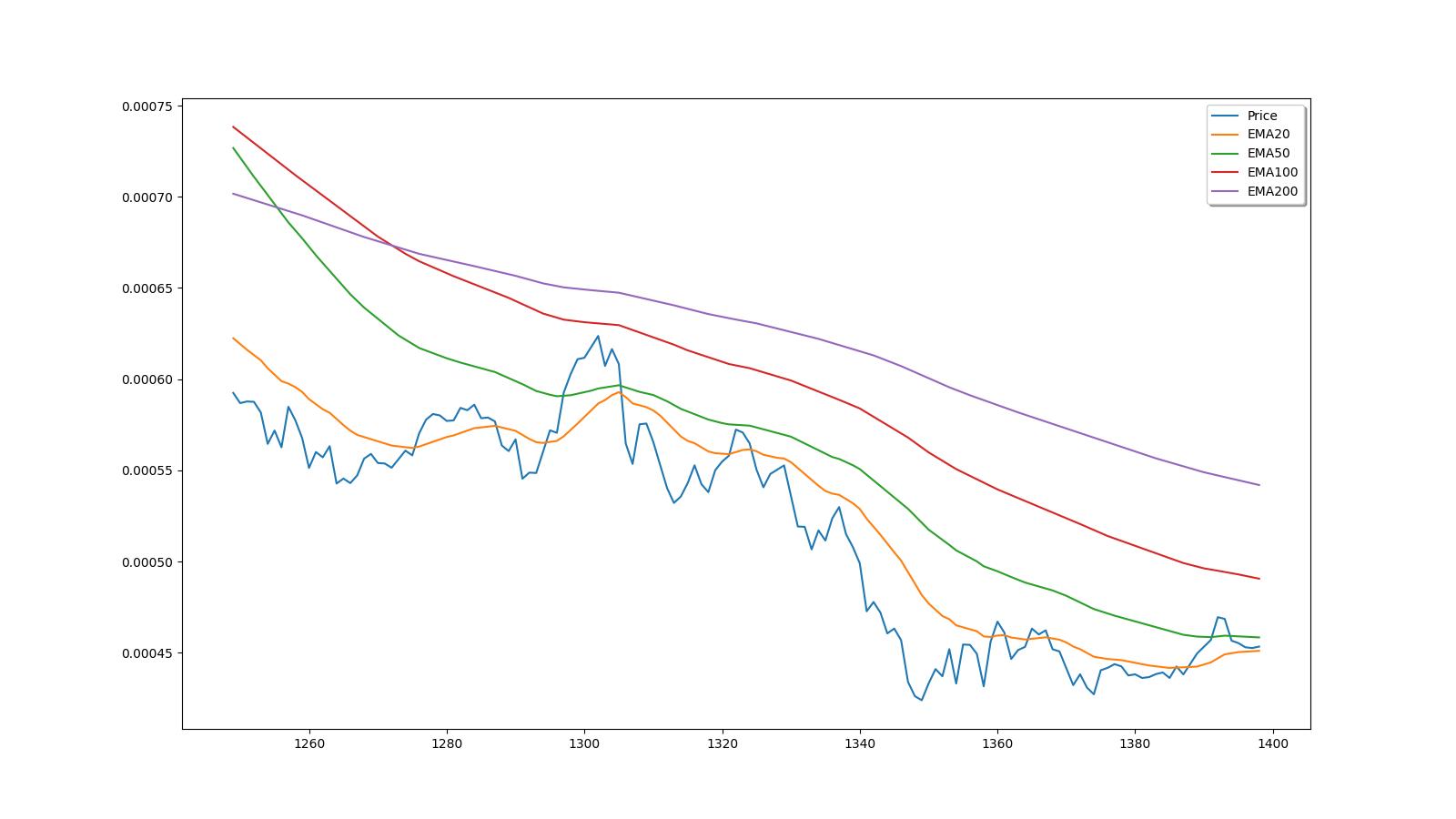 Mobility Coin Exponential Moving Averages
