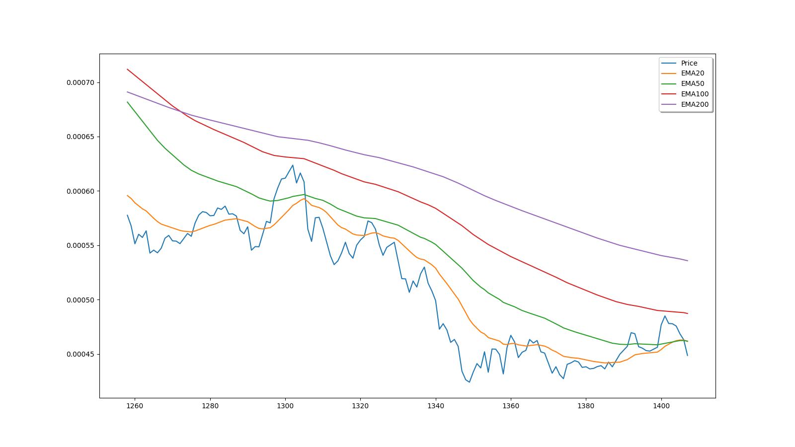 Mobility Coin Exponential Moving Averages