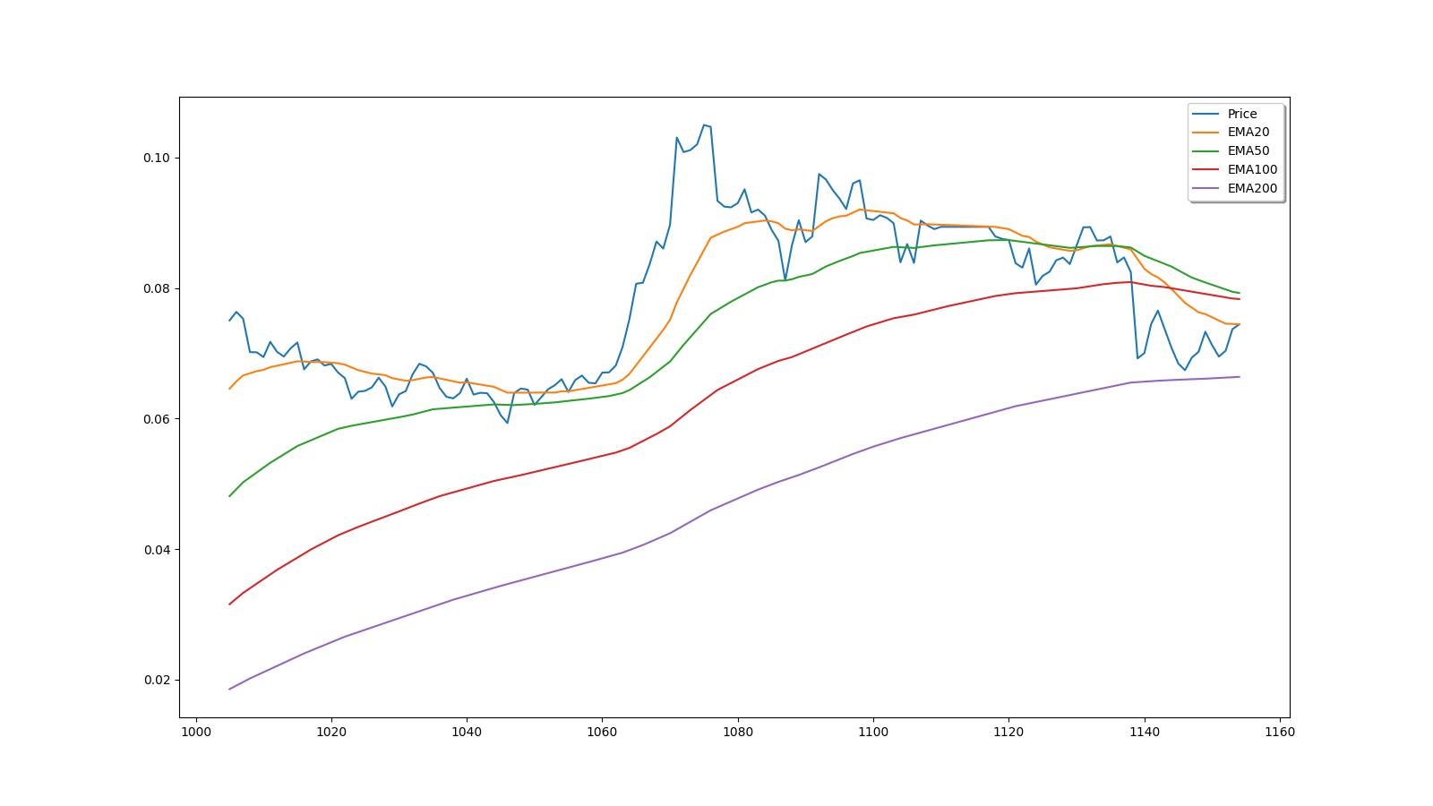 Mobipad Exponential Moving Averages