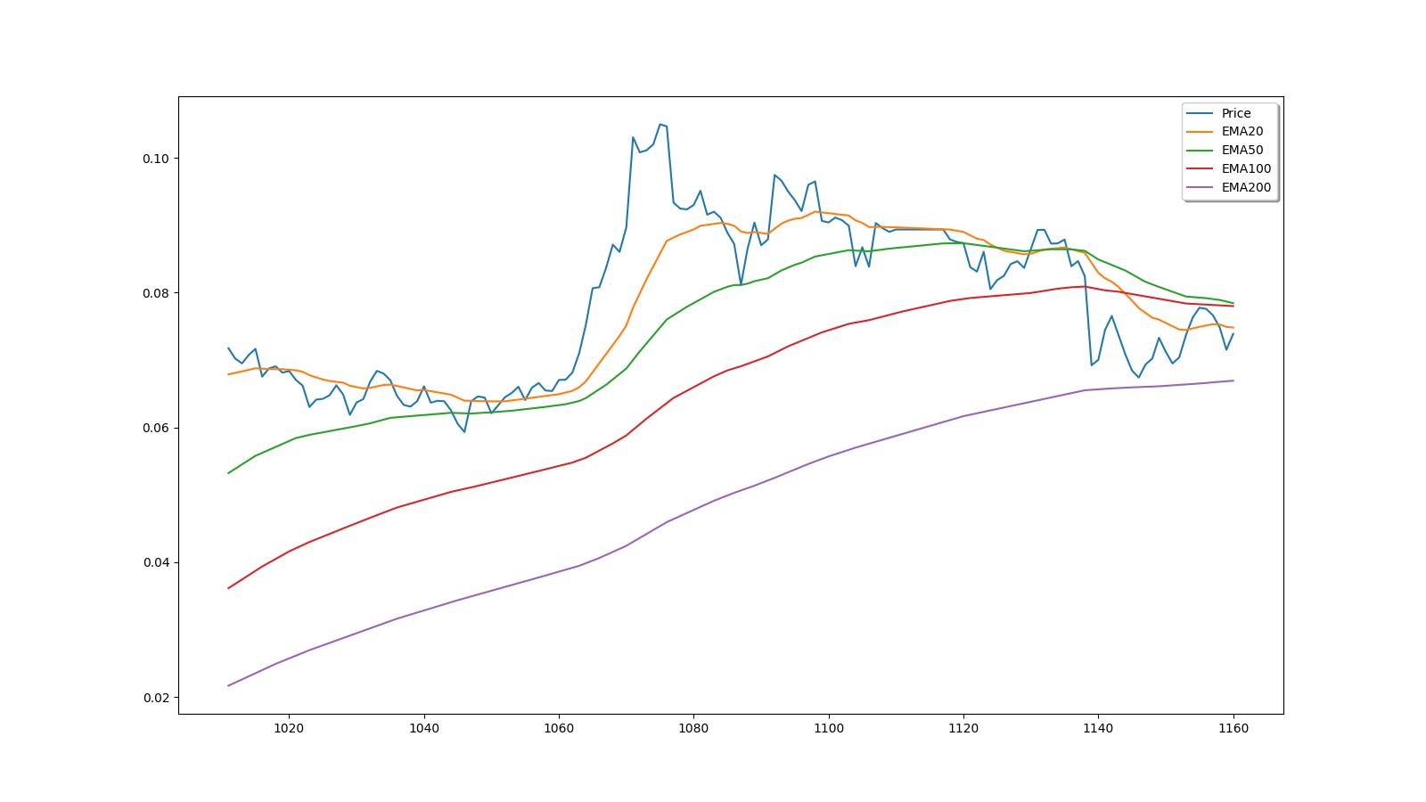 Mobipad Exponential Moving Averages