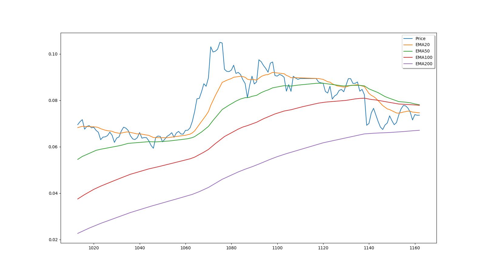 Mobipad Exponential Moving Averages