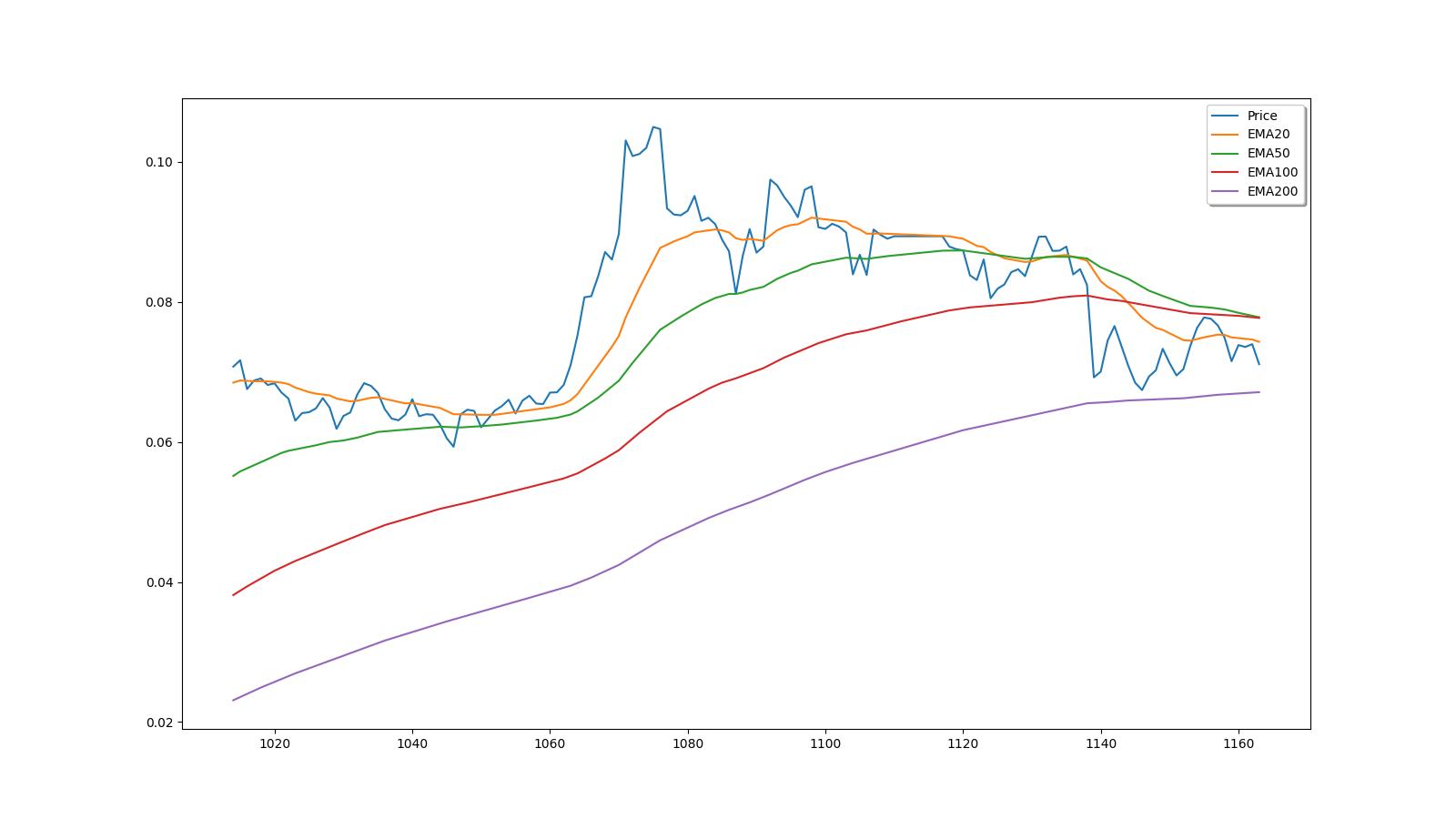 Mobipad Exponential Moving Averages