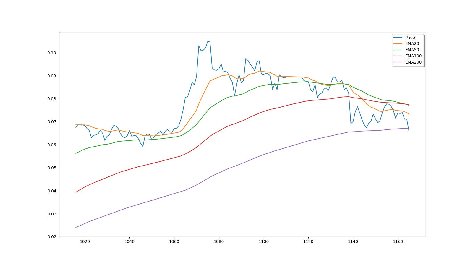 Mobipad Exponential Moving Averages