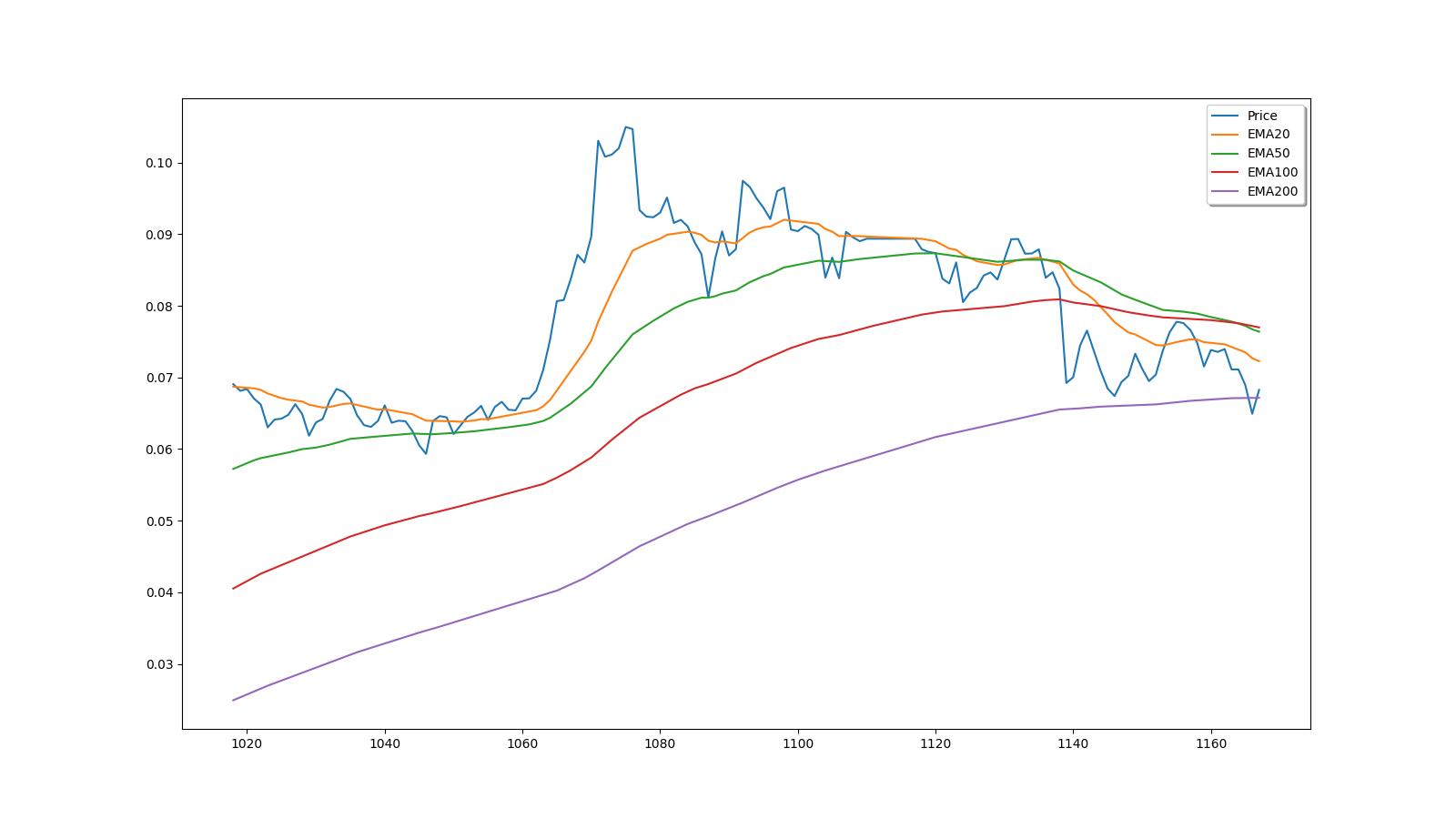 Mobipad Exponential Moving Averages
