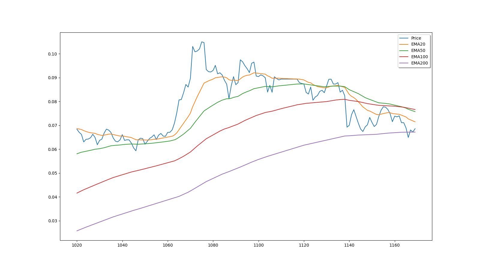 Mobipad Exponential Moving Averages
