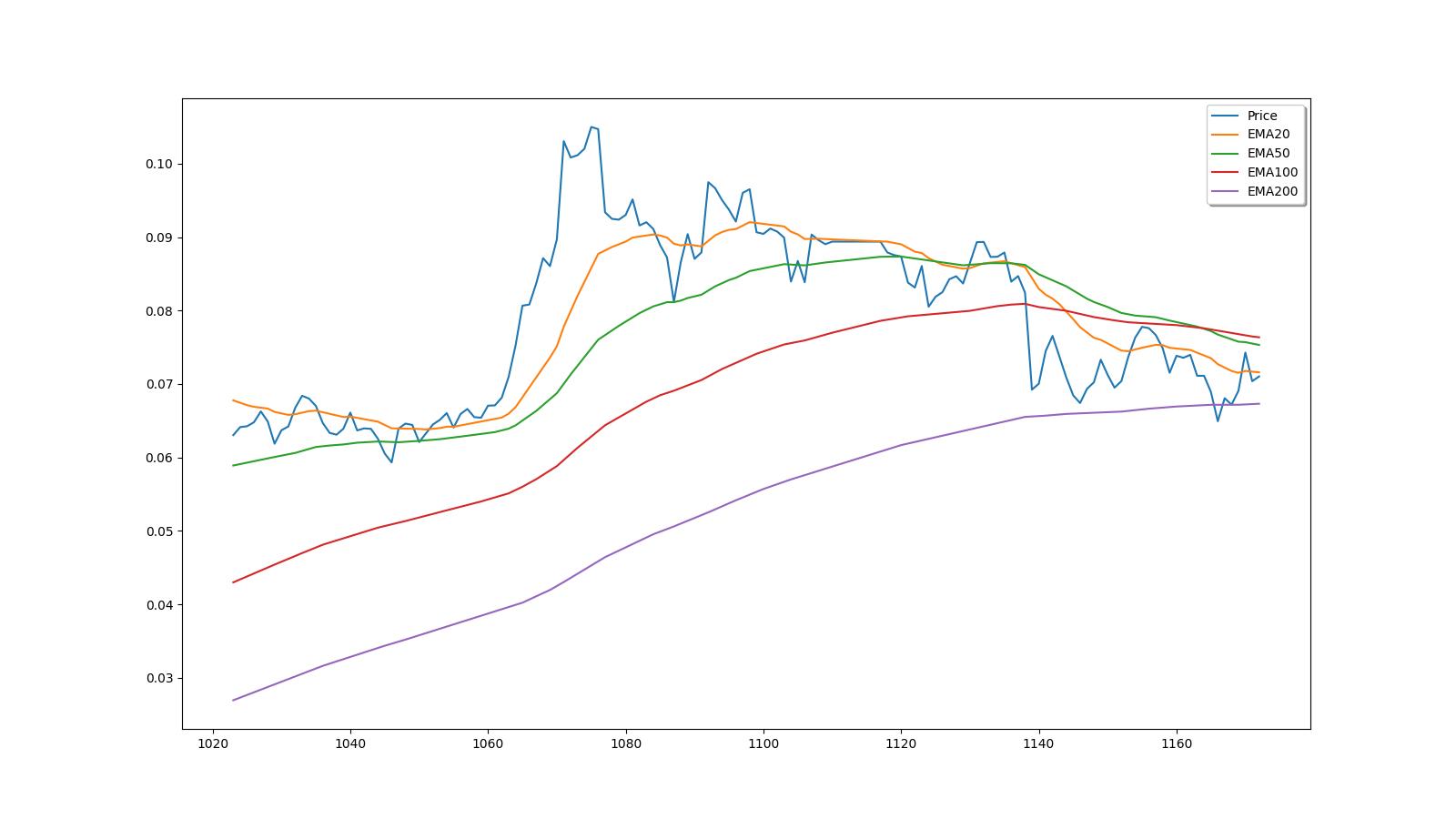 Mobipad Exponential Moving Averages
