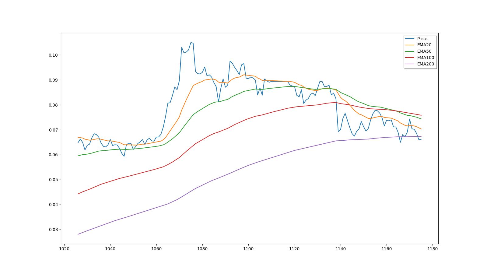 Mobipad Exponential Moving Averages