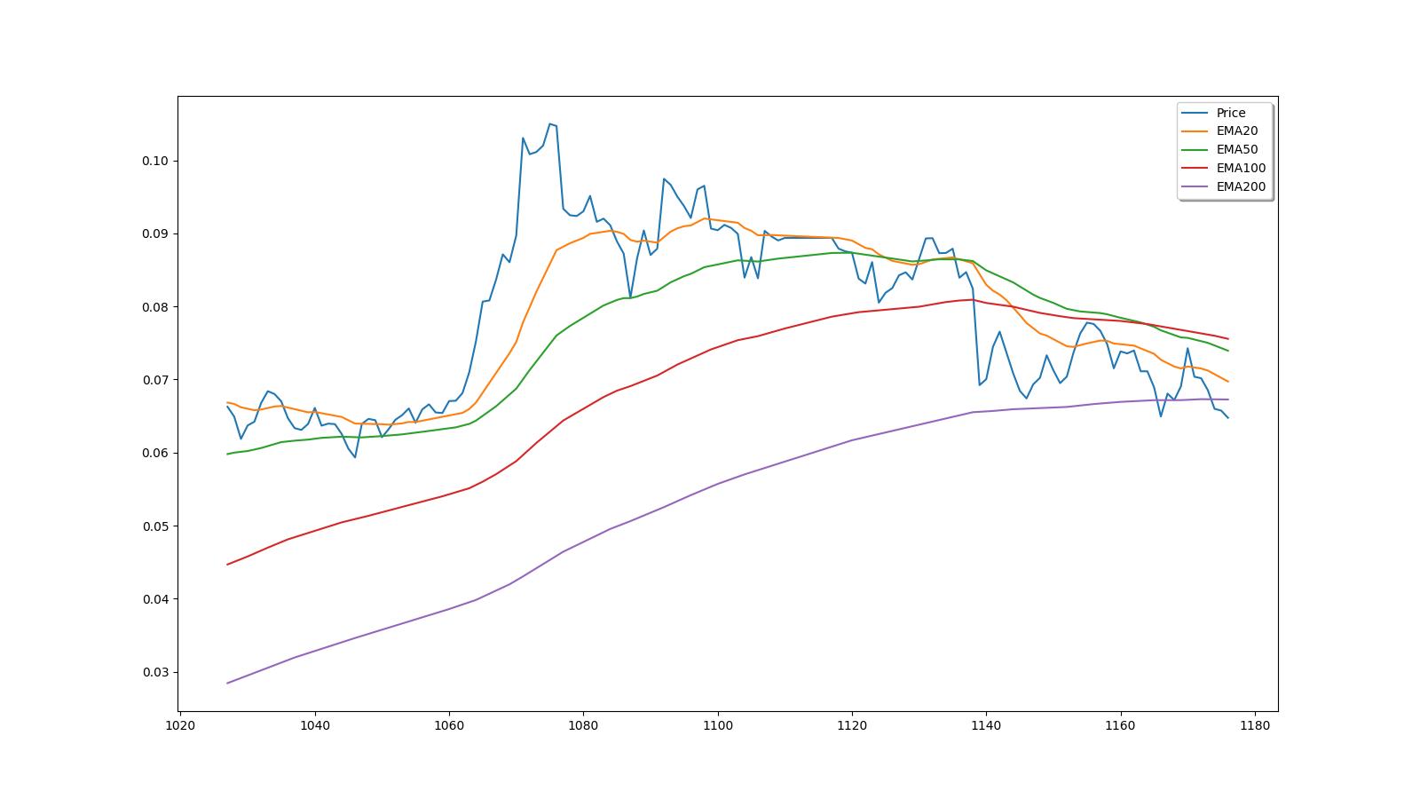 Mobipad Exponential Moving Averages