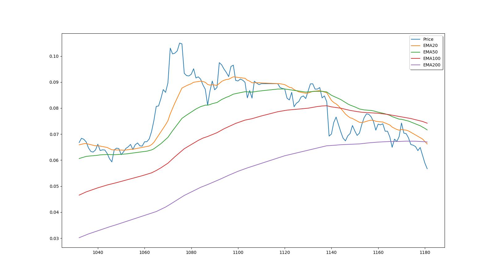 Mobipad Exponential Moving Averages
