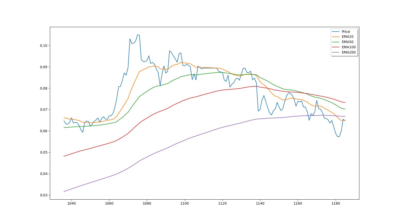Mobipad Exponential Moving Averages