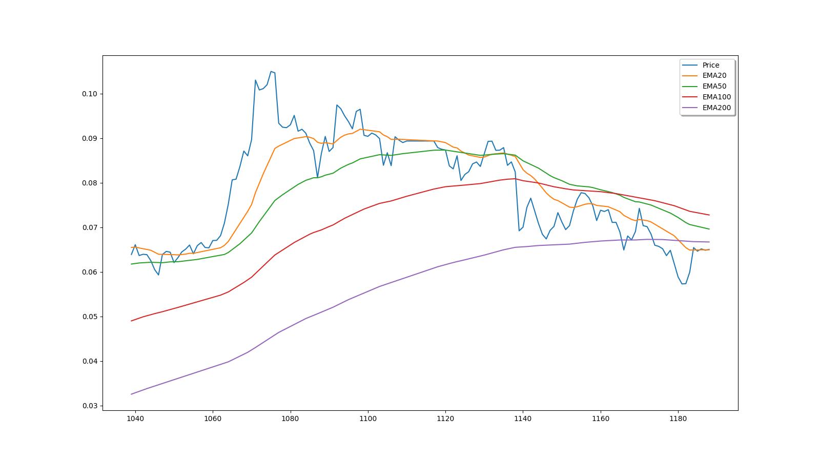 Mobipad Exponential Moving Averages