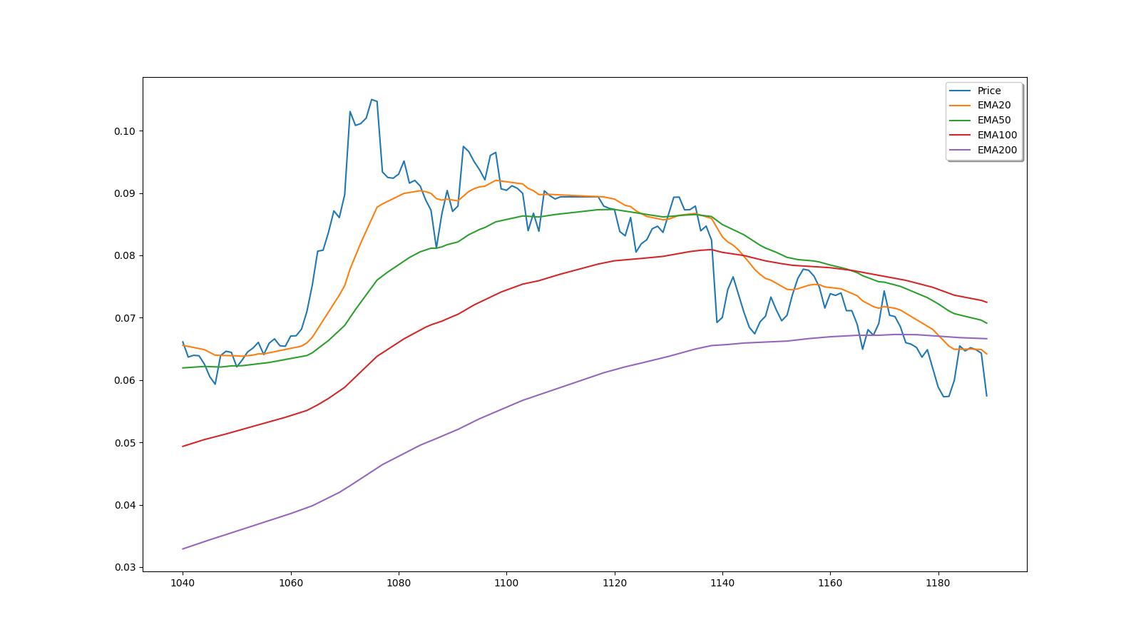 Mobipad Exponential Moving Averages