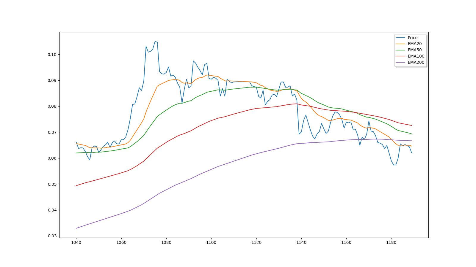 Mobipad Exponential Moving Averages