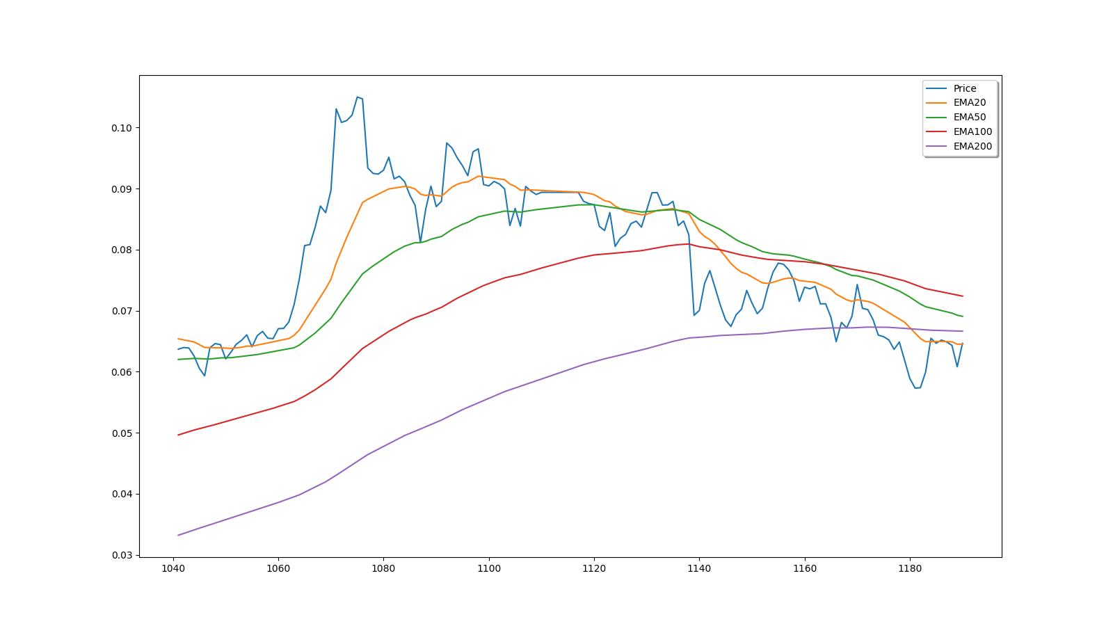 Mobipad Exponential Moving Averages