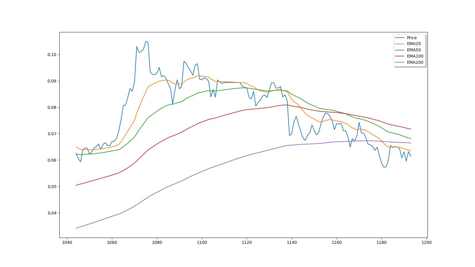 Mobipad Exponential Moving Averages