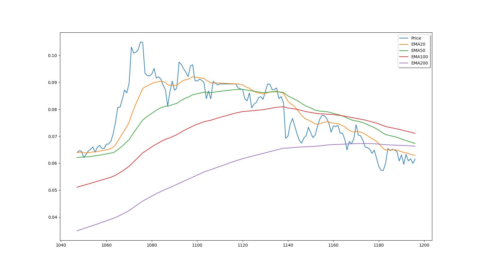 Mobipad Exponential Moving Averages