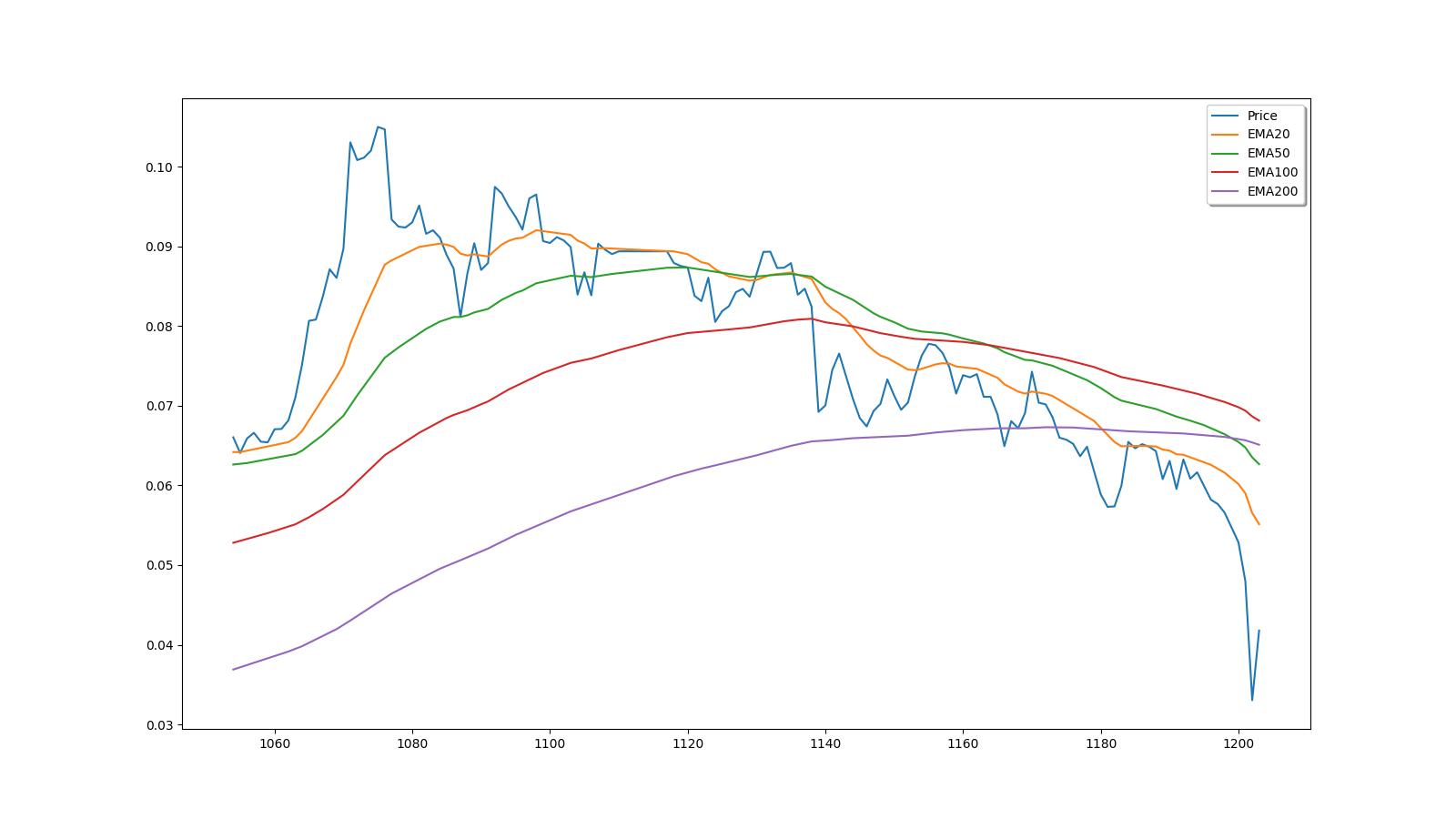 Mobipad Exponential Moving Averages