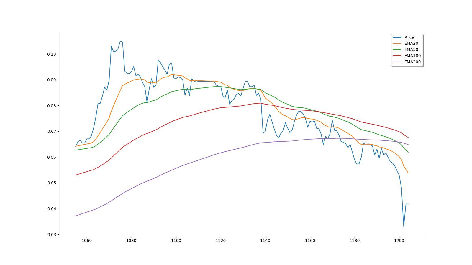 Mobipad Exponential Moving Averages