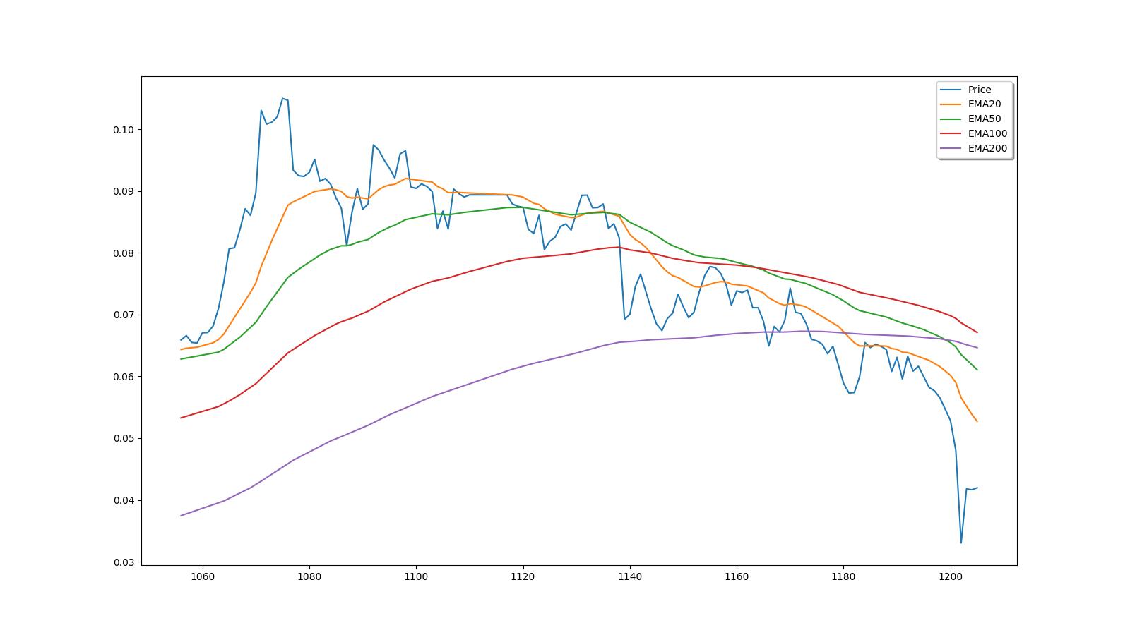 Mobipad Exponential Moving Averages