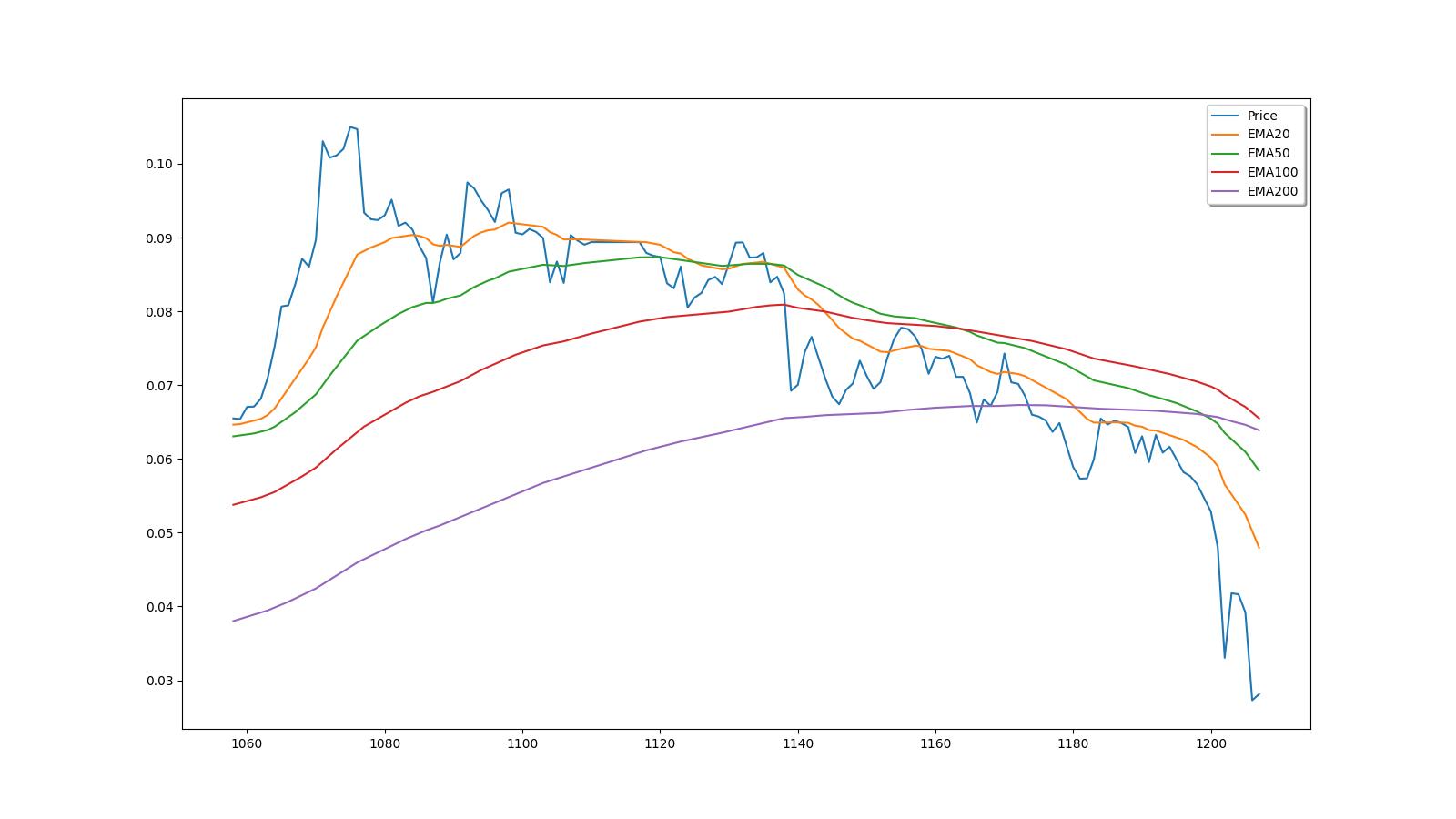 Mobipad Exponential Moving Averages
