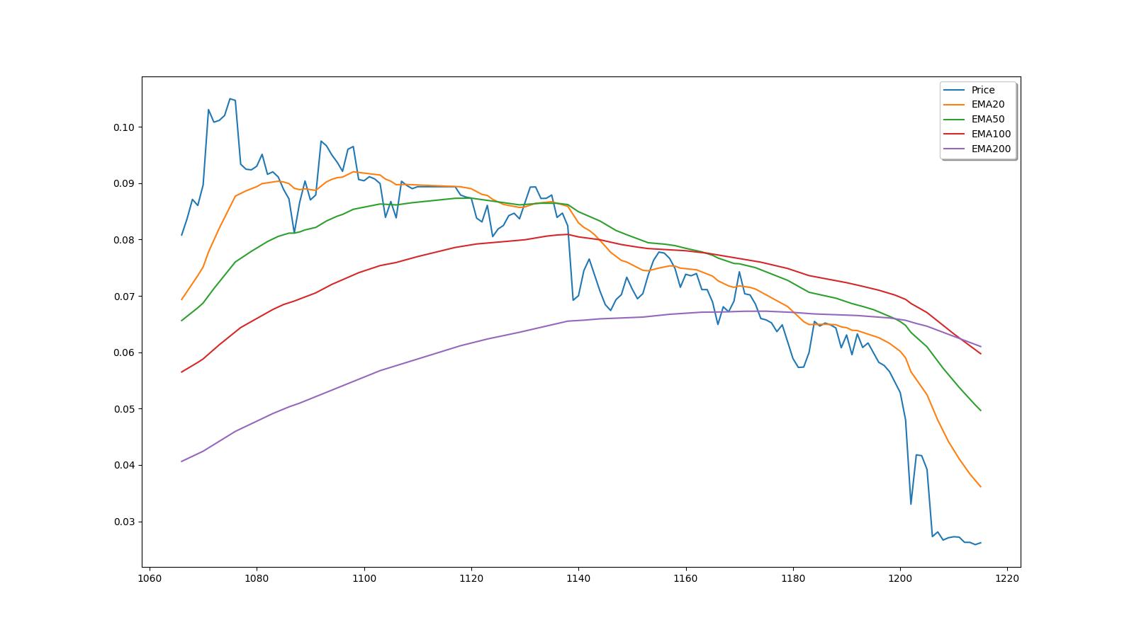 Mobipad Exponential Moving Averages