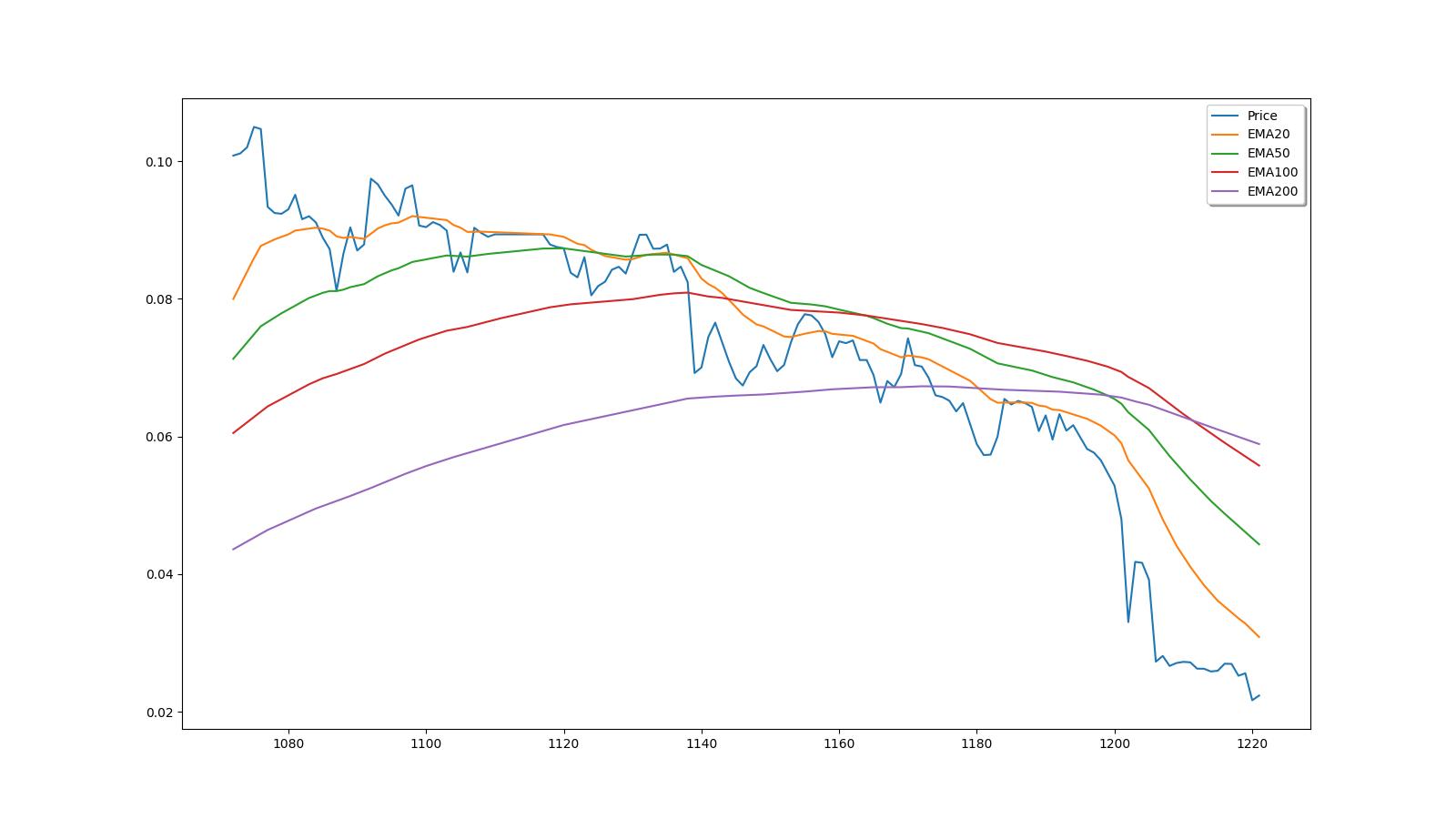 Mobipad Exponential Moving Averages