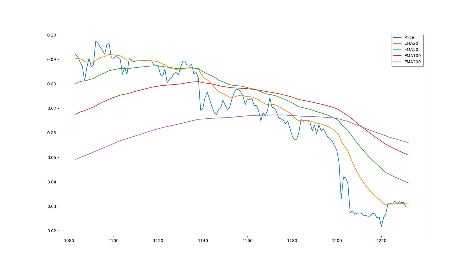 Mobipad Exponential Moving Averages