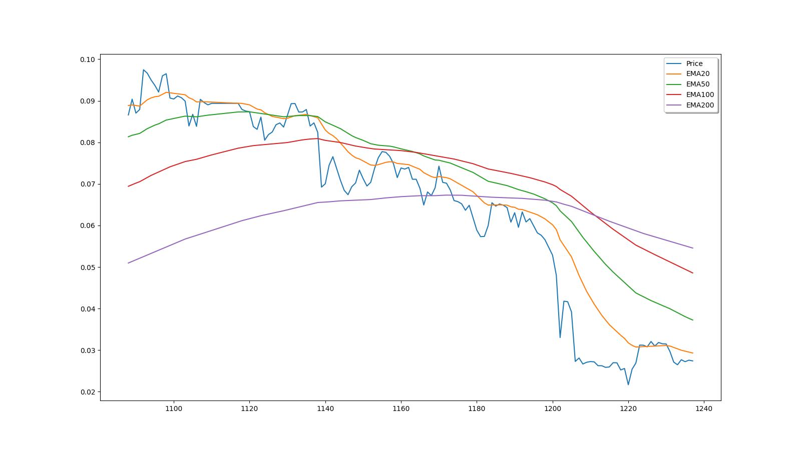 Mobipad Exponential Moving Averages