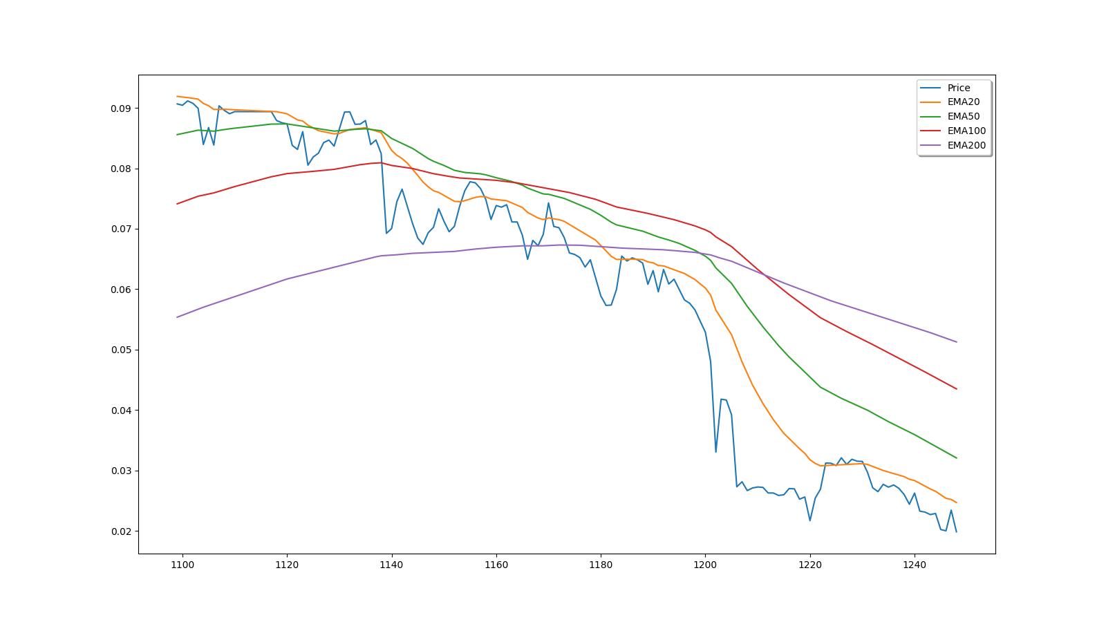 Mobipad Exponential Moving Averages